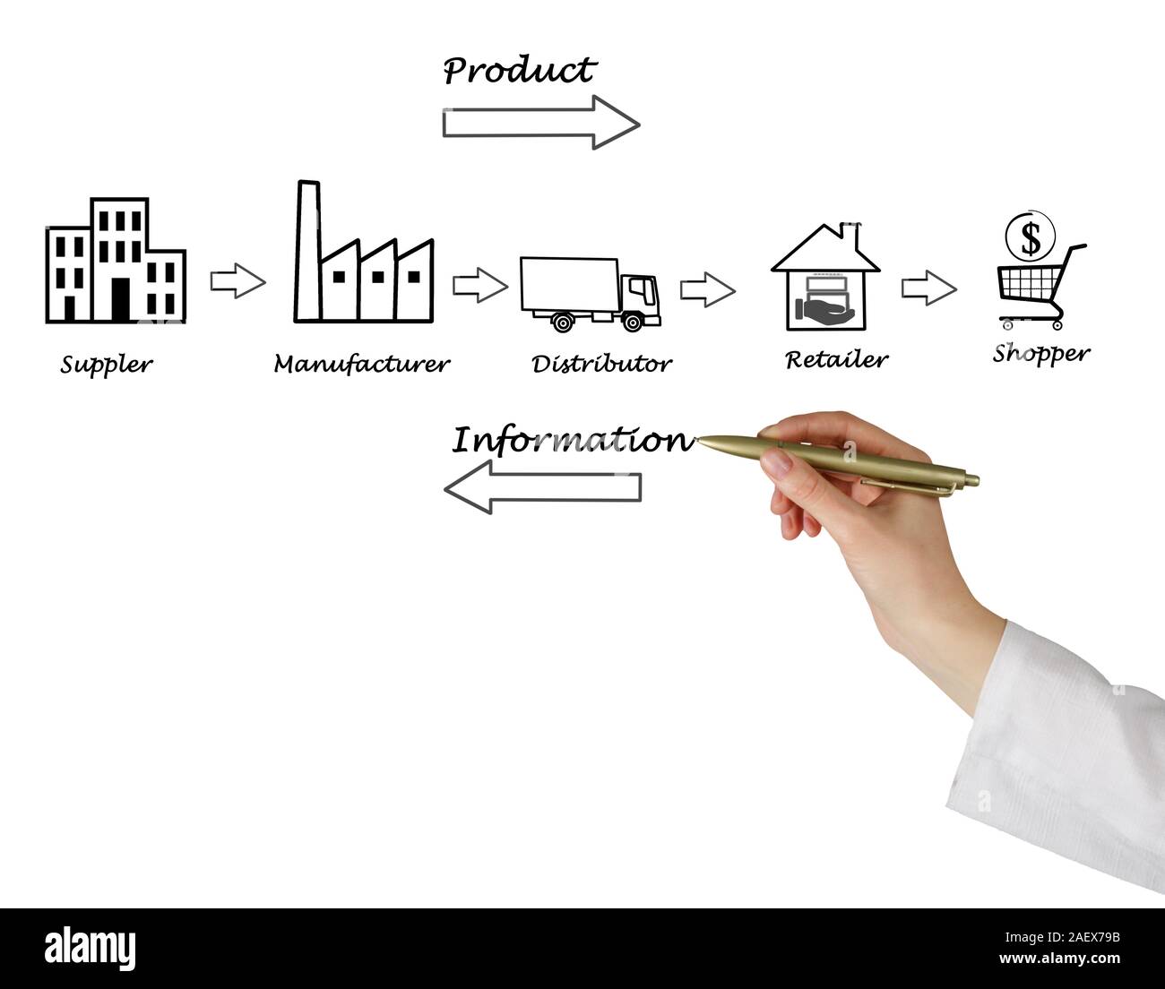 Supply chain diagram Stock Photo - Alamy