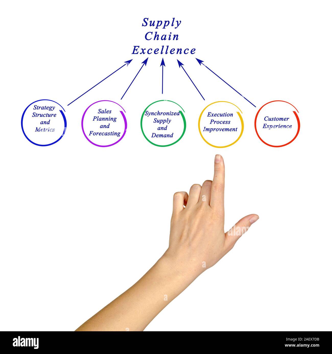 Supply Chain Excellence Stock Photo - Alamy