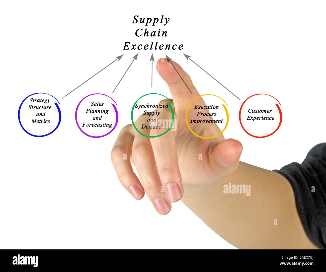 Supply Chain Excellence Stock Photo - Alamy