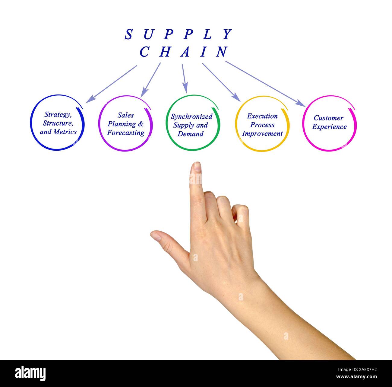 Diagram of Supply Chain Stock Photo - Alamy