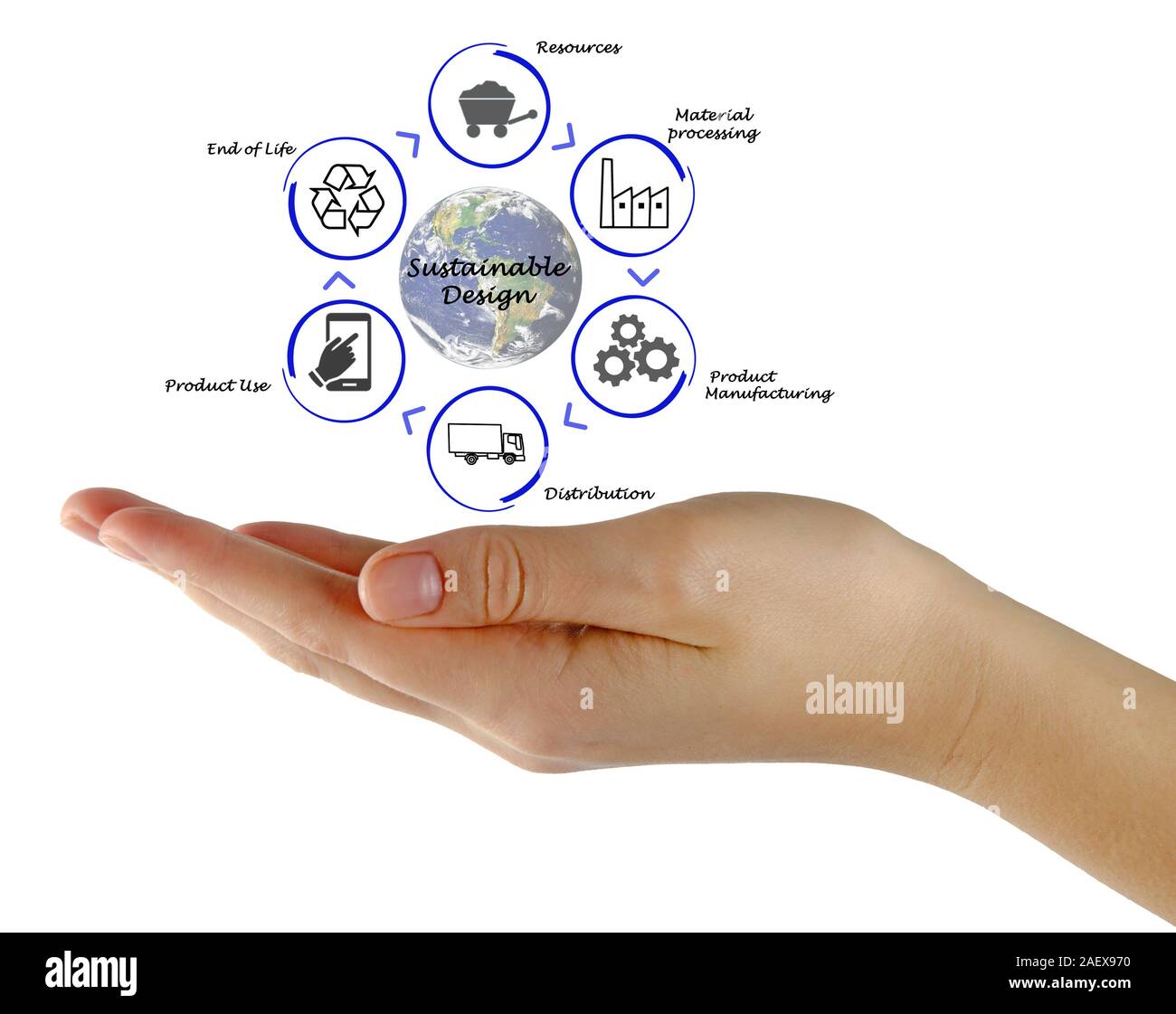 Diagram of Sustainable Design.Elements of this image furnished by NASA ...