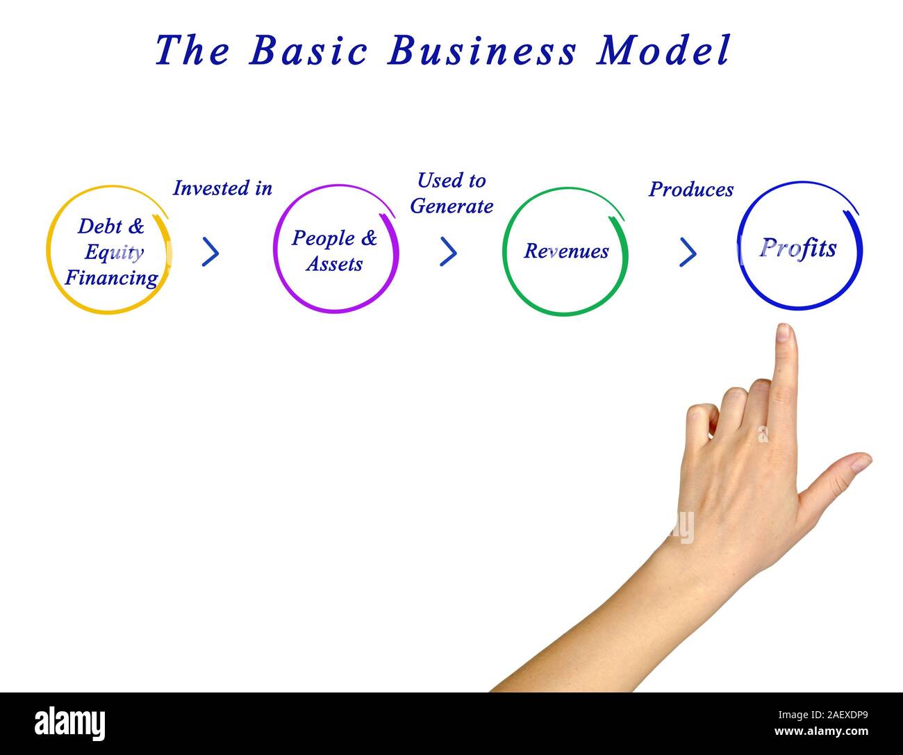Basic Business Model Stock Photo Alamy basic-business-model-stock-photo-alamy