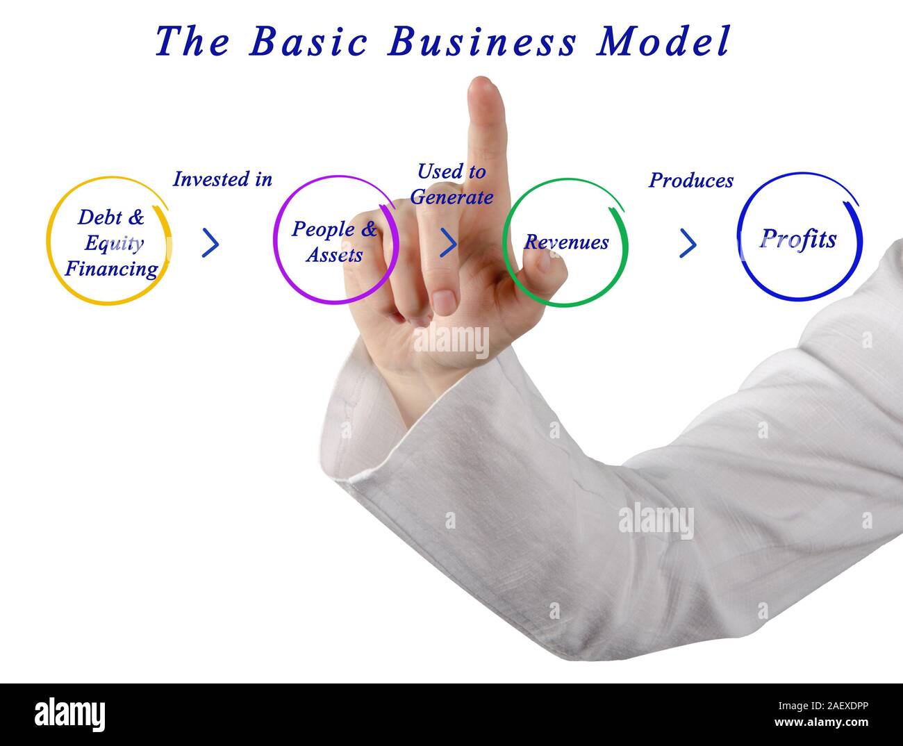 Basic Business Model Stock Photo - Alamy
