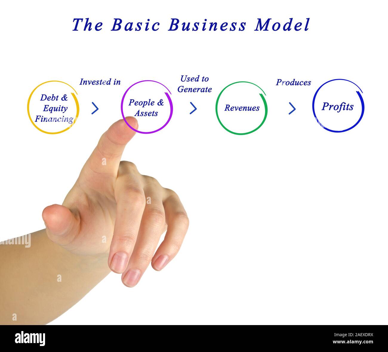 Basic Business Model Stock Photo - Alamy