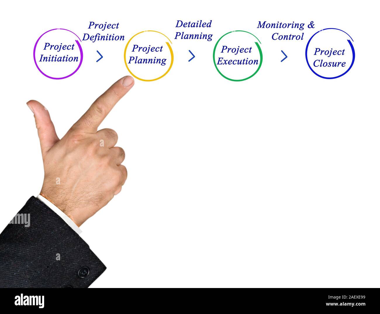 Steps In Project Management Stock Photo - Alamy