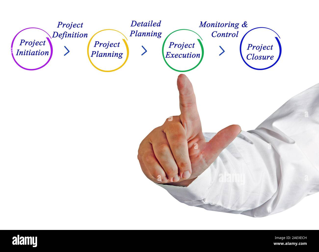 Diagram of Forecasting Process Stock Photo - Alamy