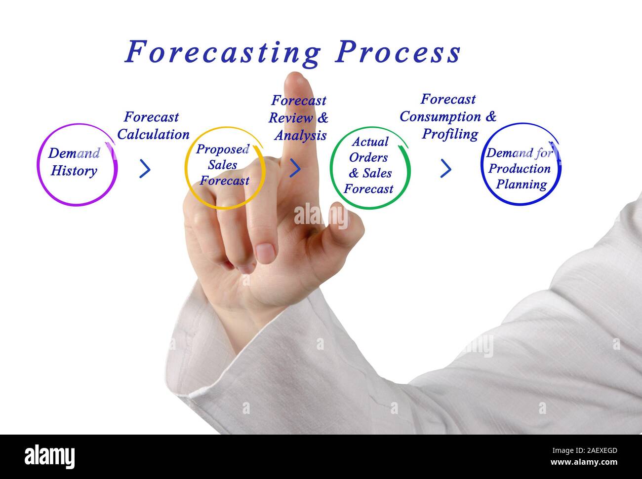 Diagram of Forecasting Process Stock Photo - Alamy