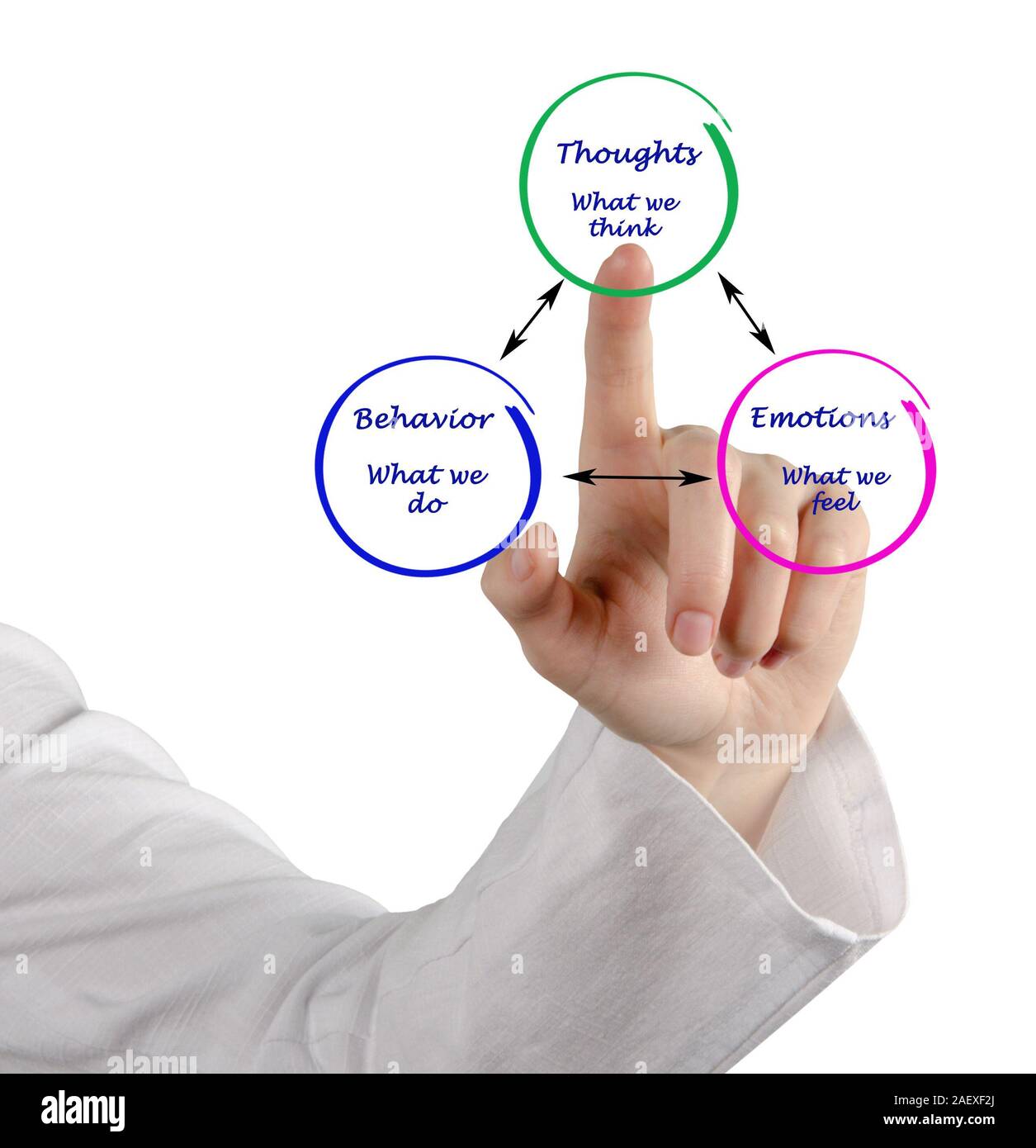 Relationship between cognition, emotions, and behavior Stock Photo - Alamy