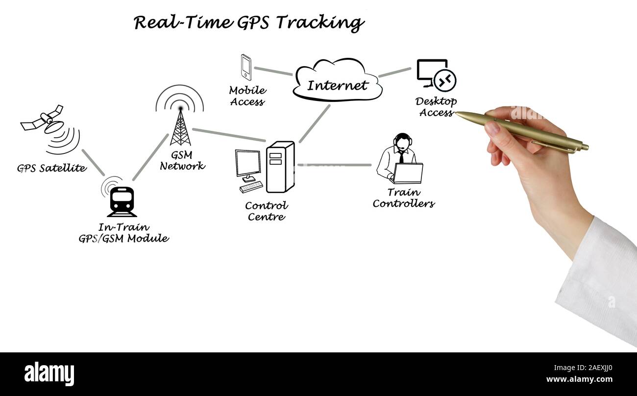 Real-time GPS Tracking Stock Photo - Alamy