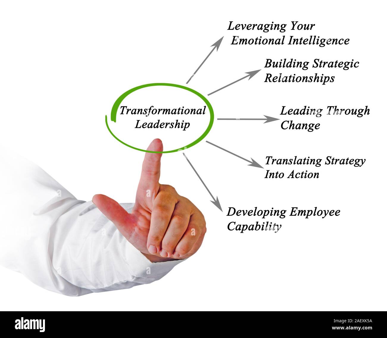 Transformational change hi-res stock photography and images - Alamy