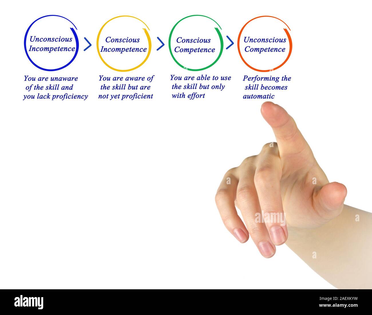 Competence and incompetence Stock Photo - Alamy