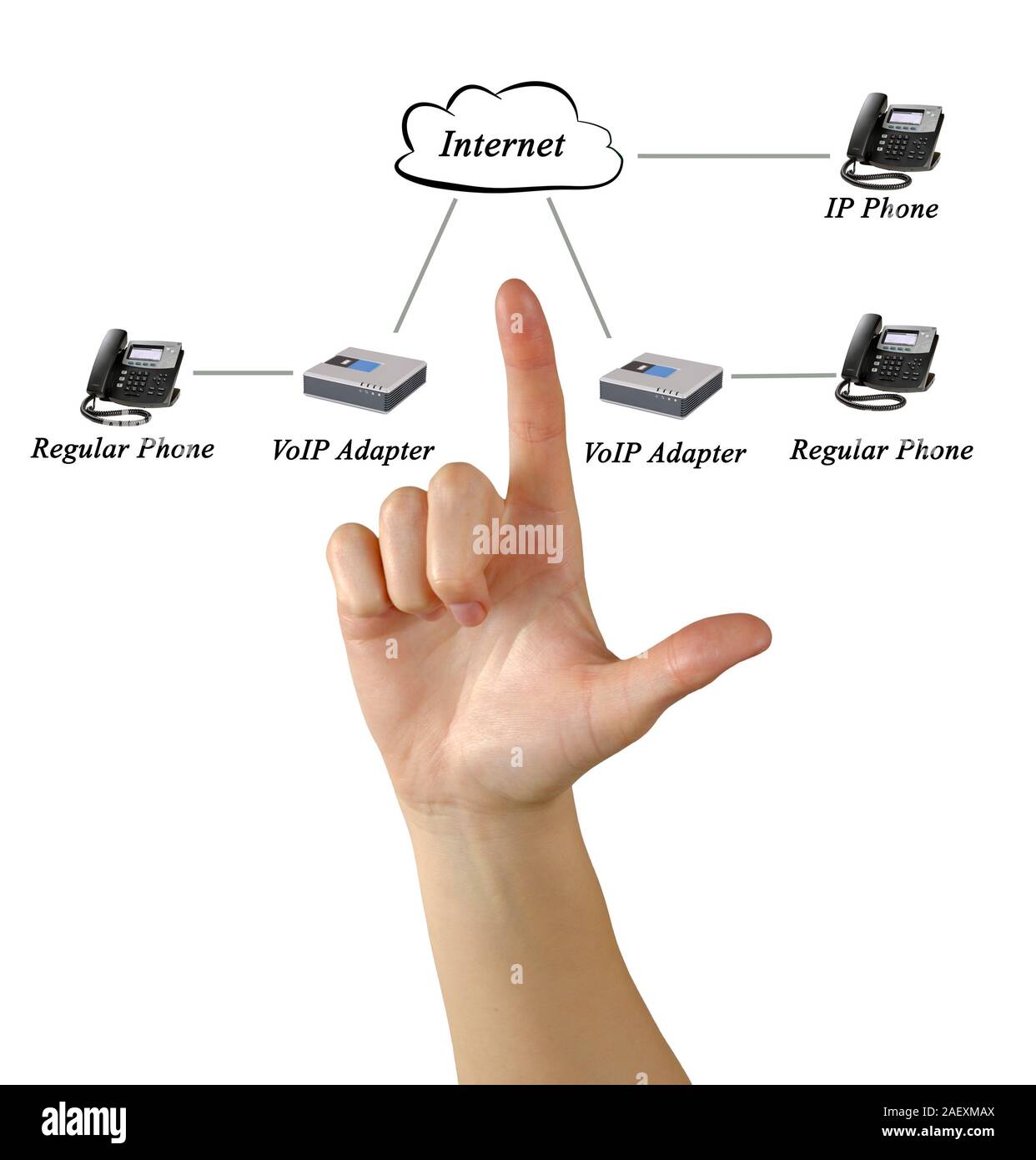Networking of regular and IP phones Stock Photo - Alamy