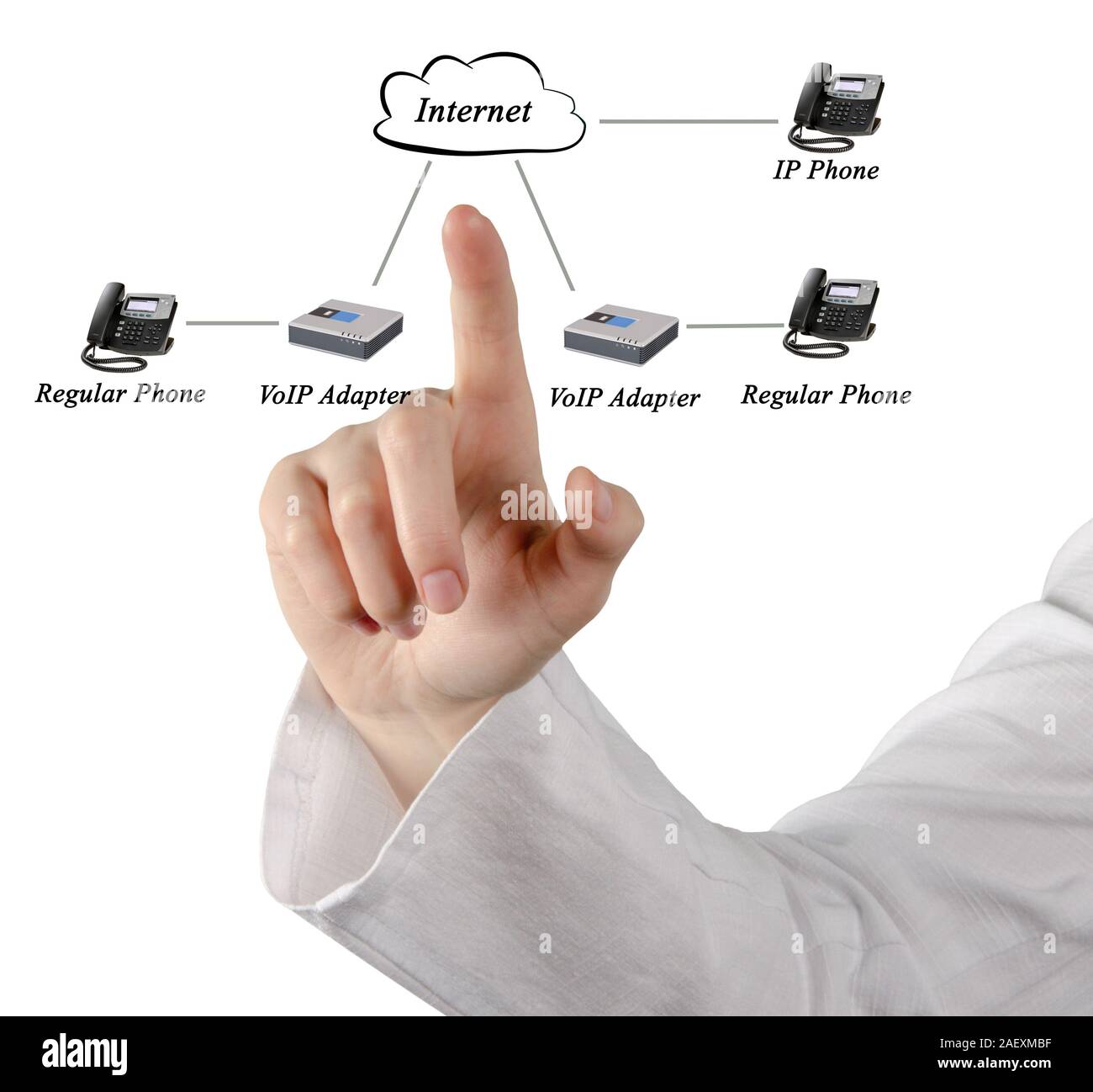 Networking of regular and IP phones Stock Photo - Alamy