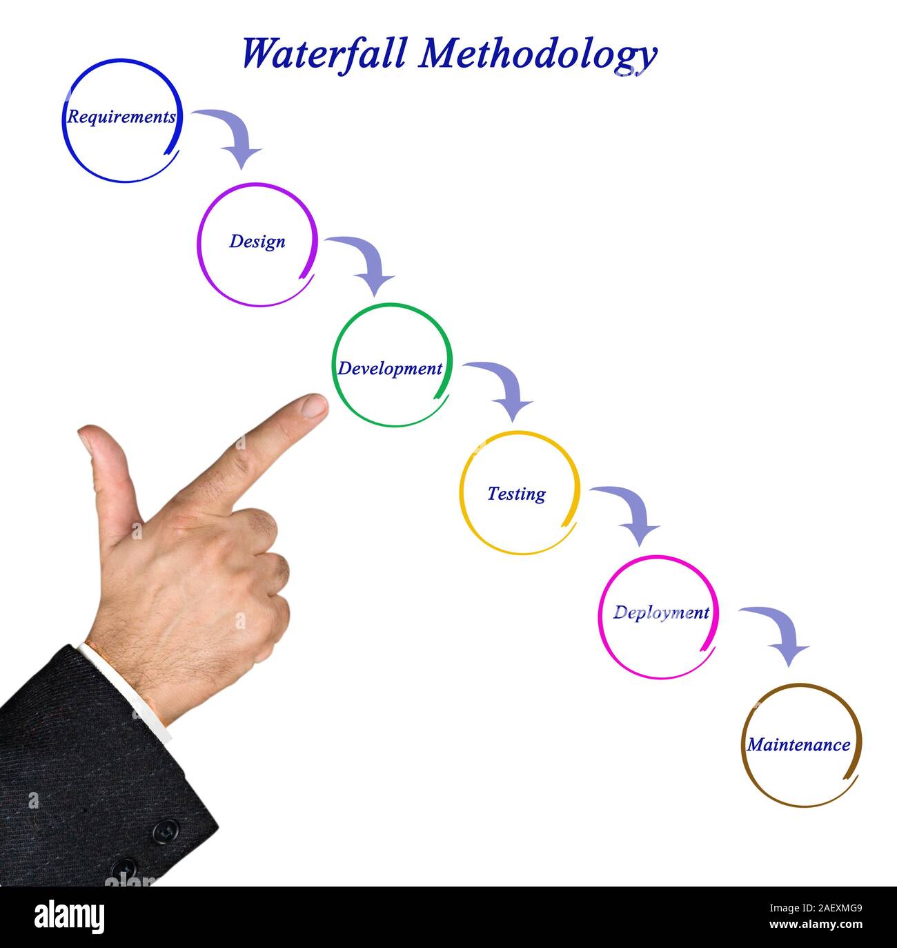 Diagram of Waterfall Methodology Stock Photo - Alamy