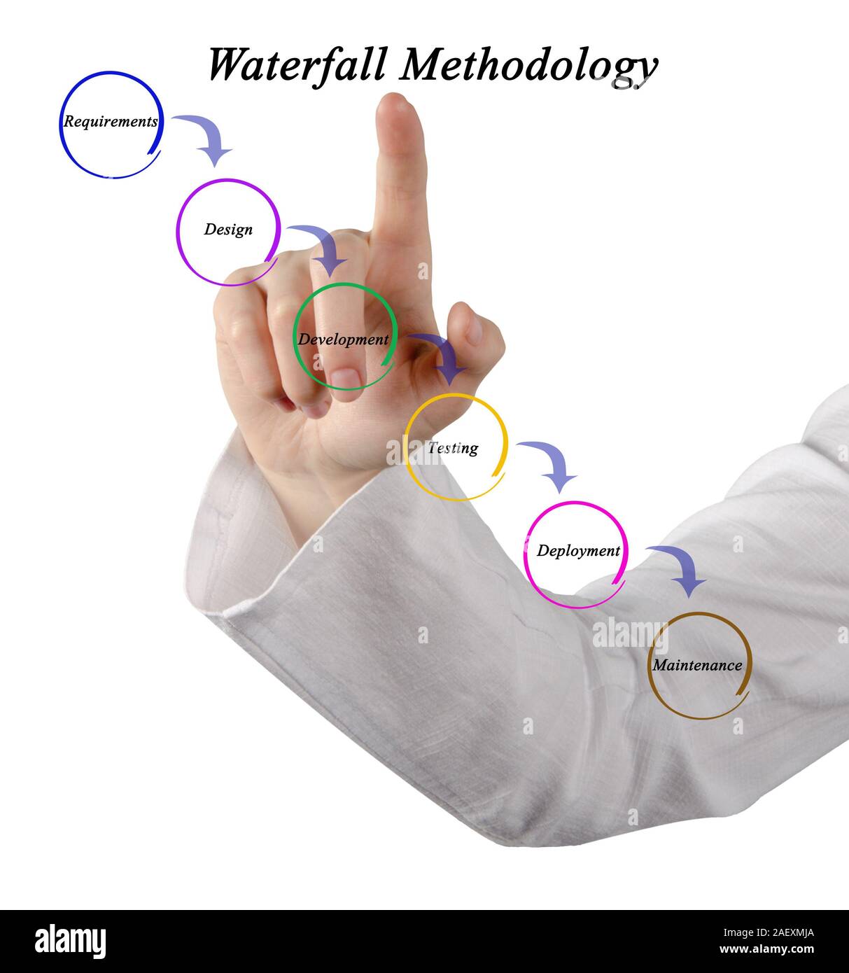 Diagram of Waterfall Methodology Stock Photo - Alamy