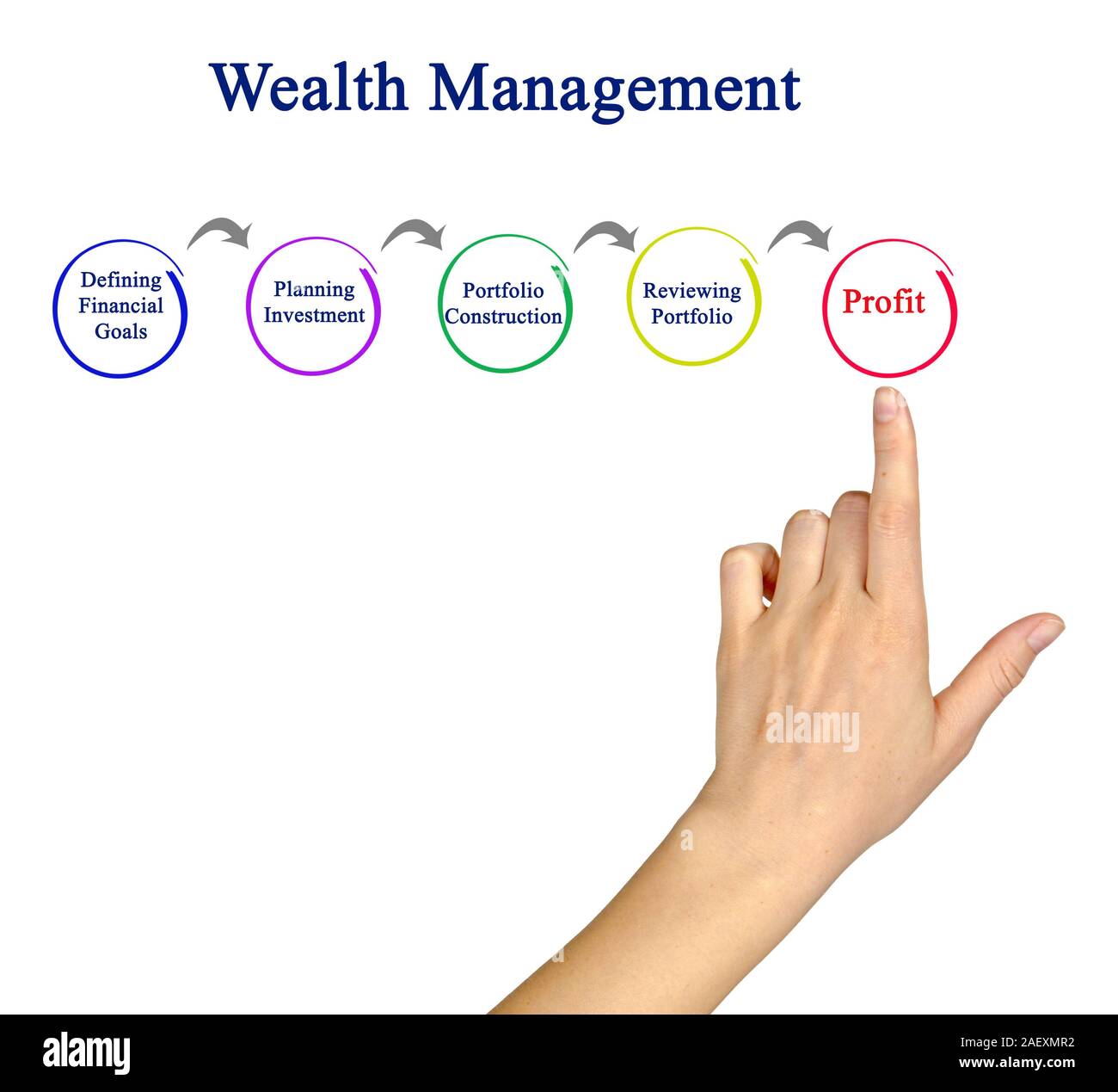 Process of Wealth Management Stock Photo - Alamy