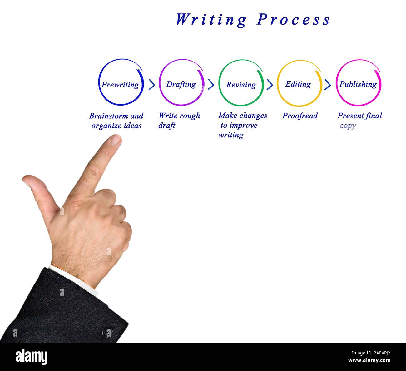 Diagram of Writing Process Stock Photo - Alamy