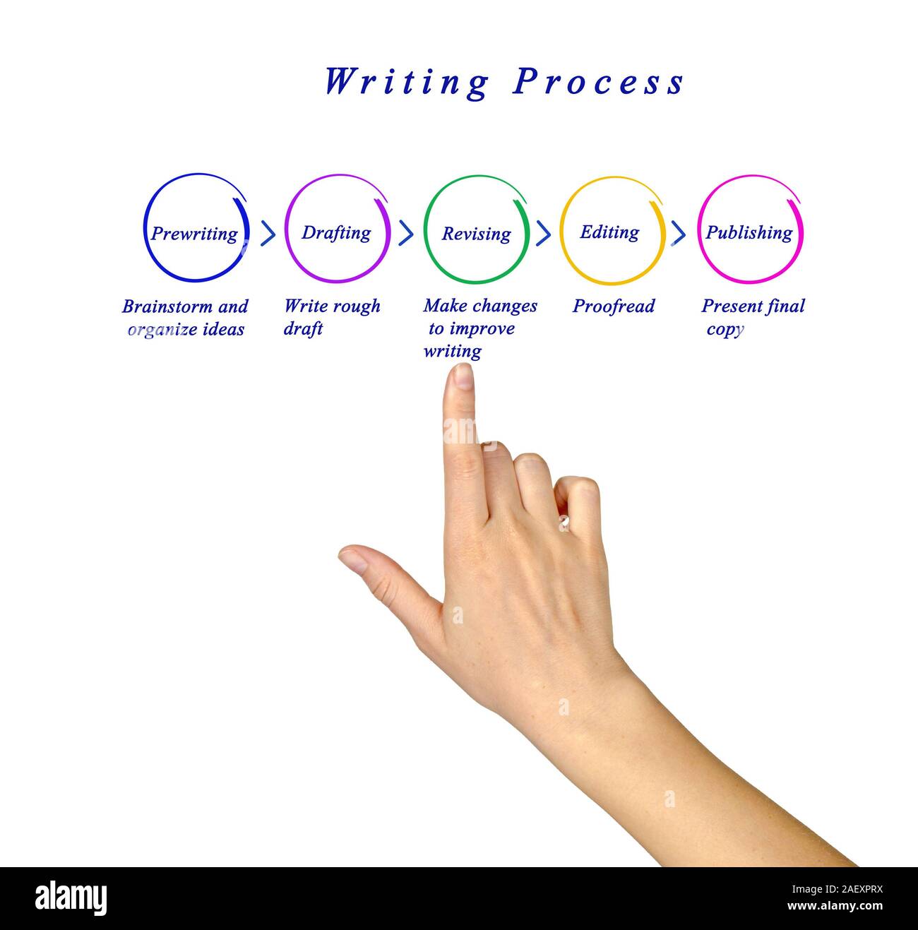 Diagram of Writing Process Stock Photo - Alamy