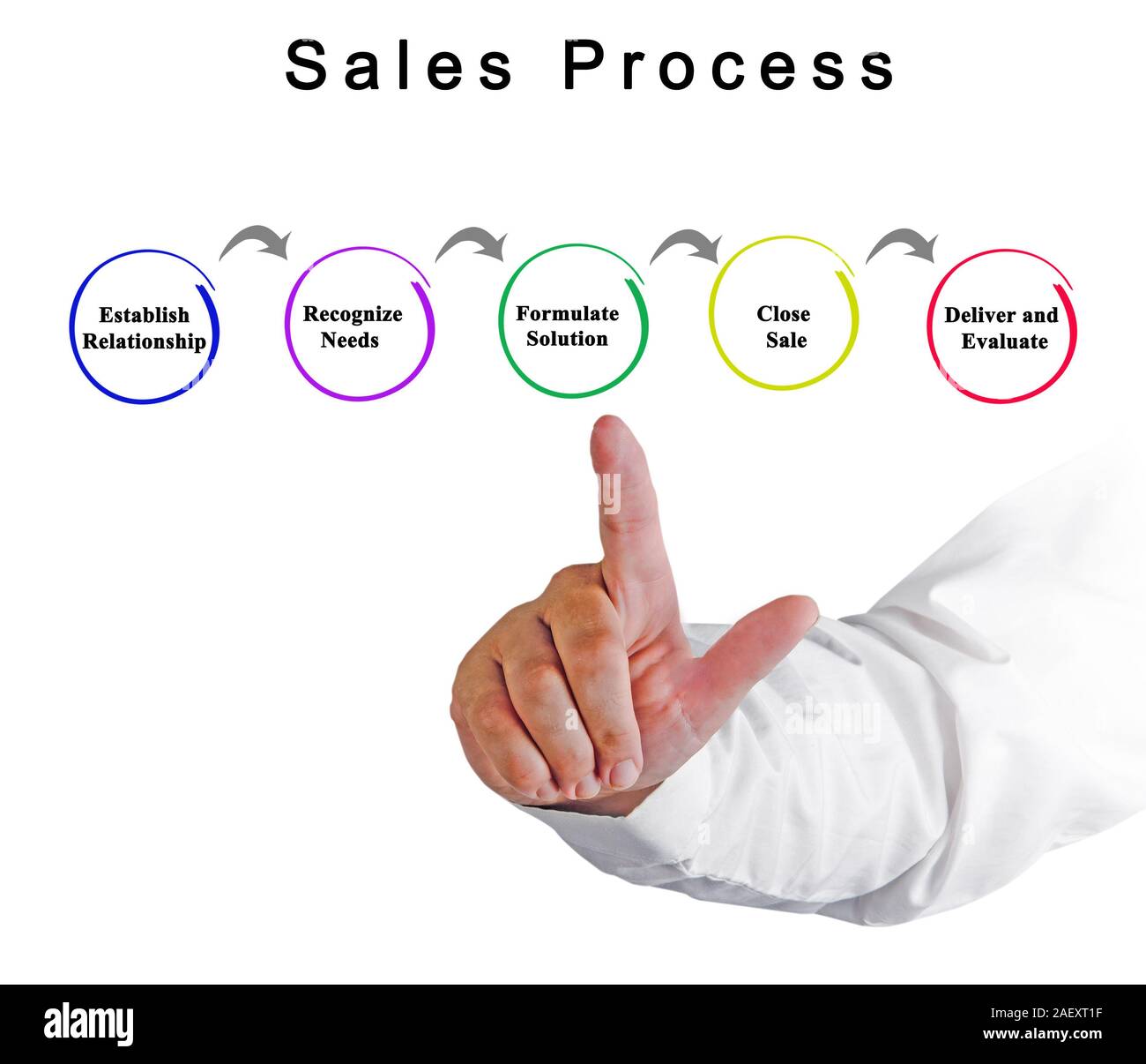 Sales process hi-res stock photography and images - Alamy