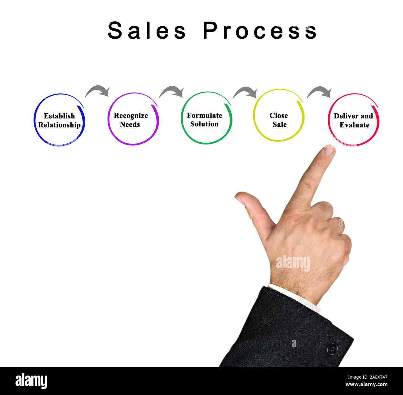 Sales process hi-res stock photography and images - Alamy