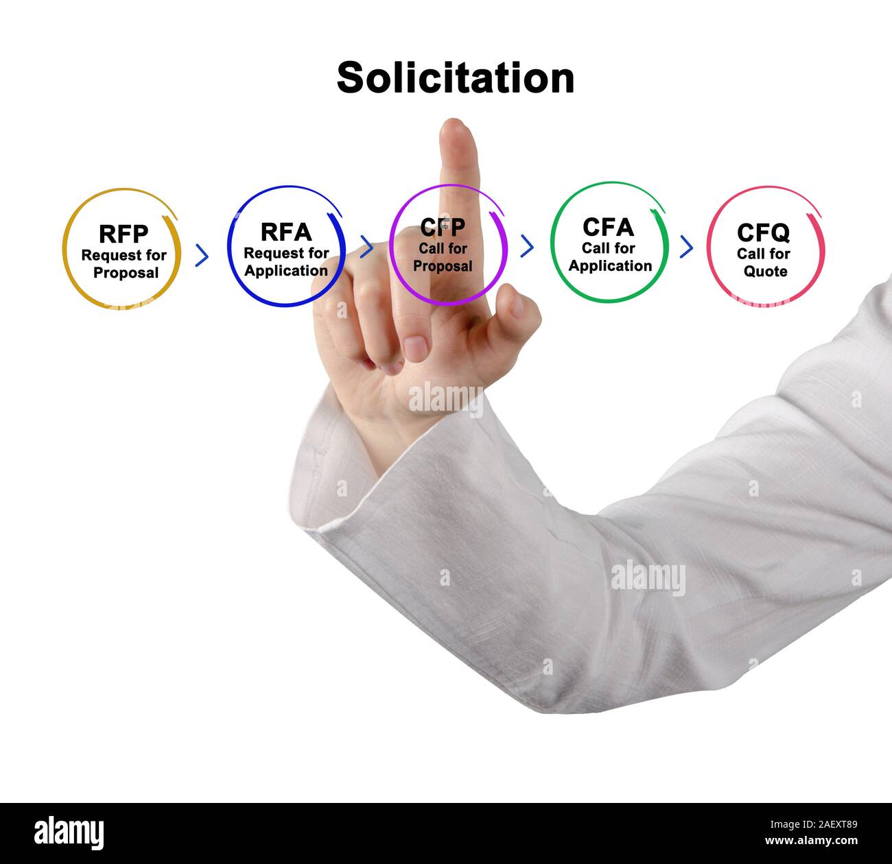 Process of Solicitation Stock Photo - Alamy