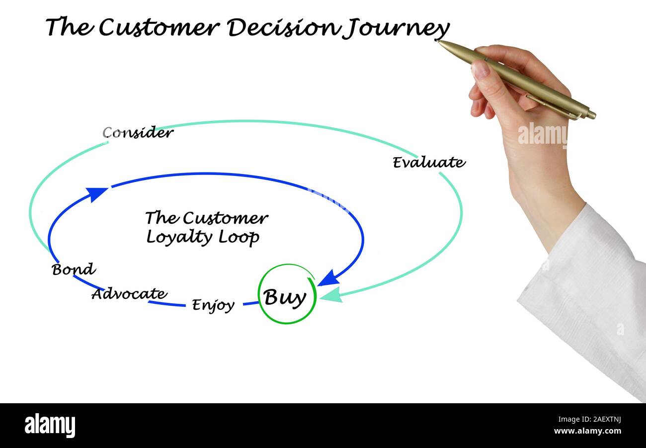 The Customer Decision Journey Stock Photo - Alamy