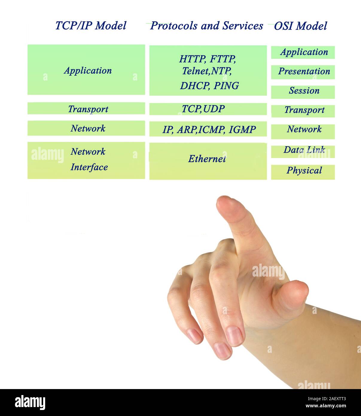 Osi model hi-res stock photography and images - Alamy