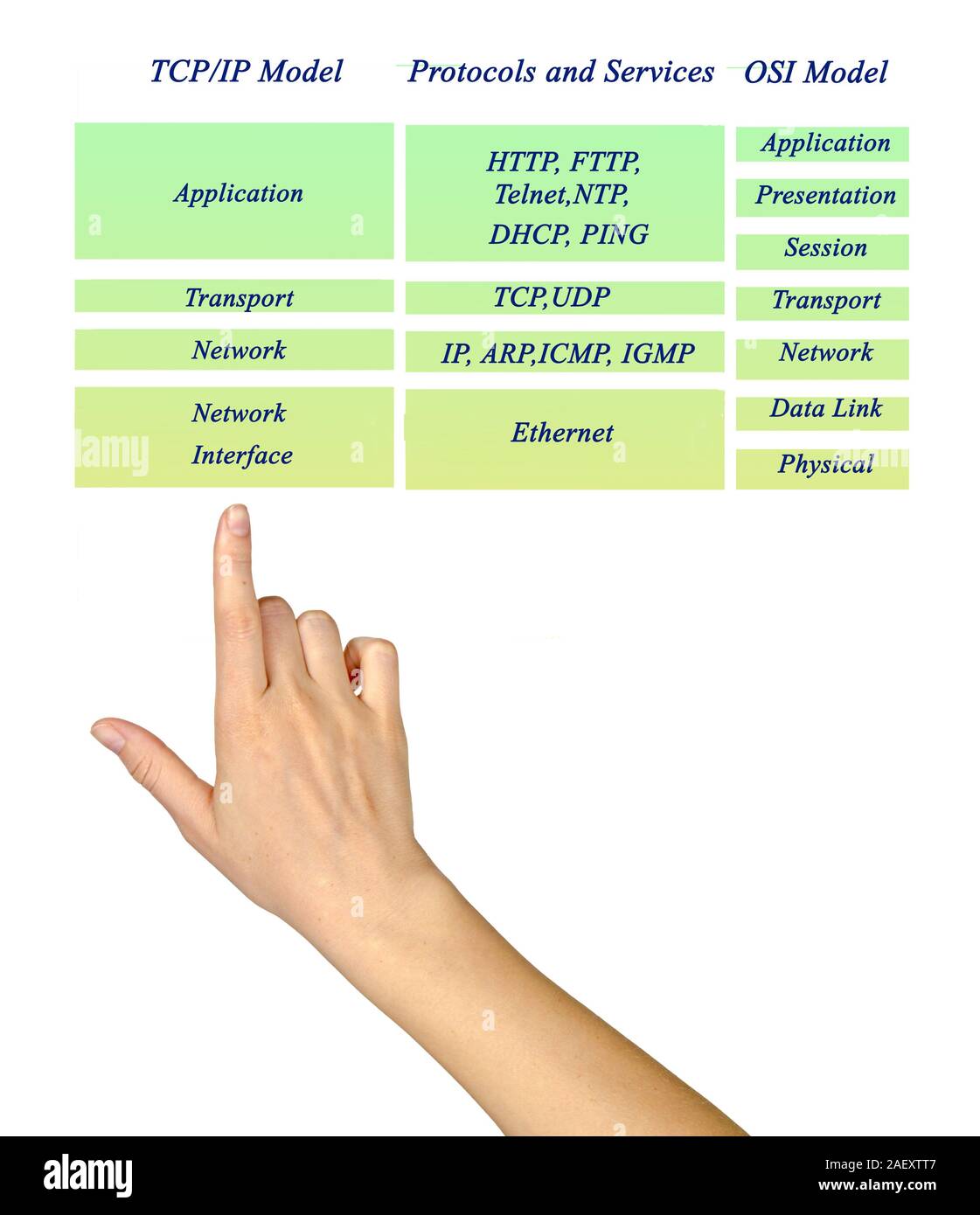 OSI and TCP/IP protocols Stock Photo - Alamy OSI and TCP/IP protocols Stock Photo - Alamy