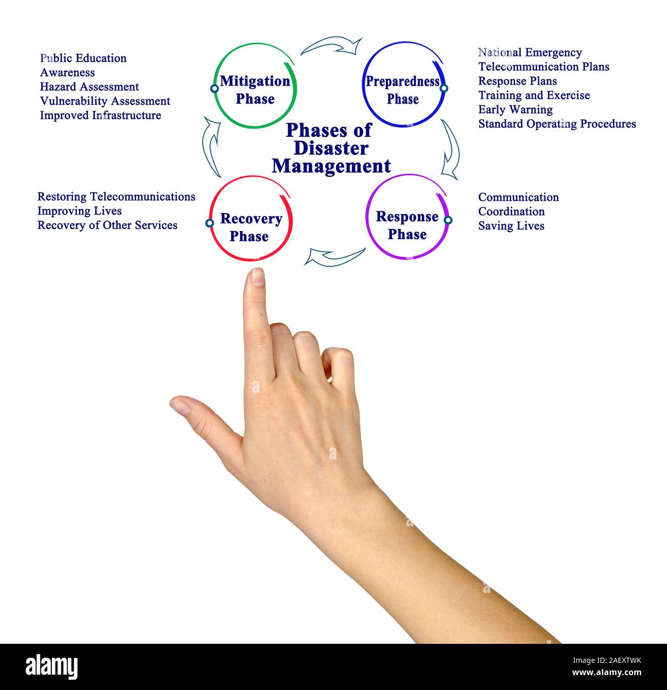 Phases of Disaster Management Stock Photo - Alamy