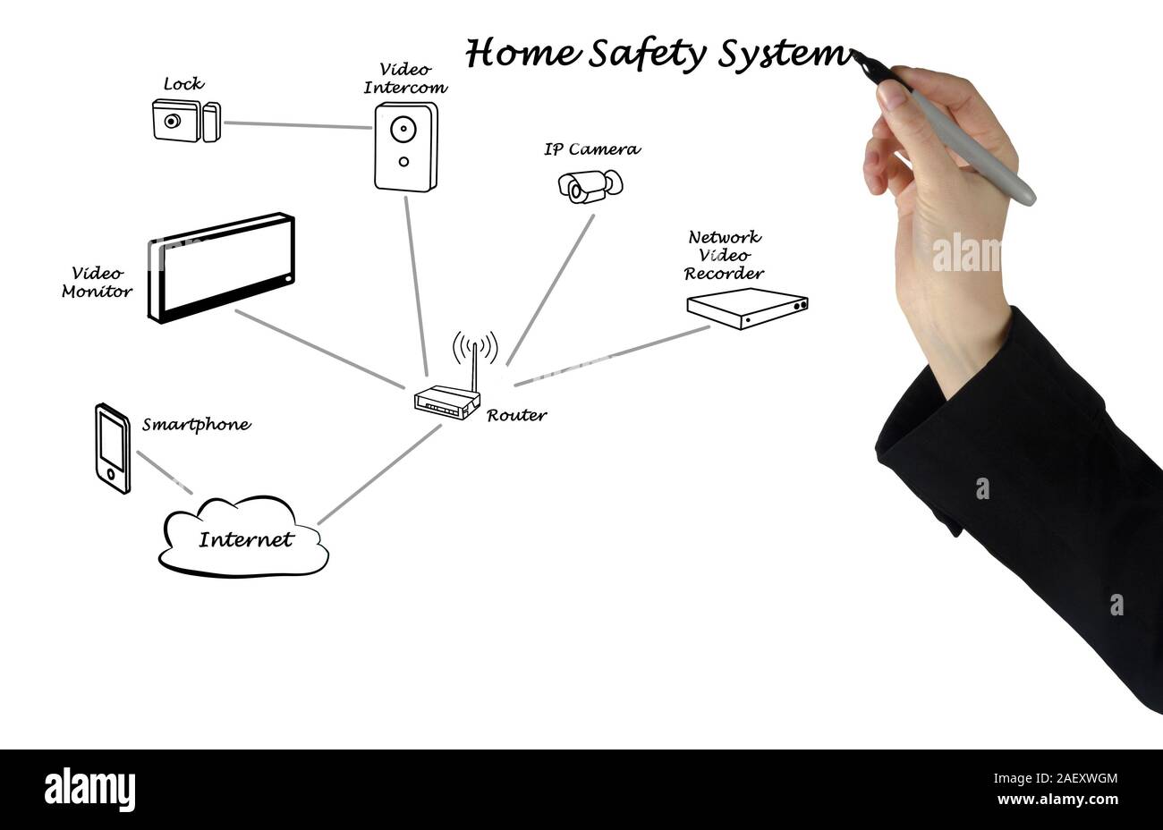 Home safety system Stock Photo - Alamy