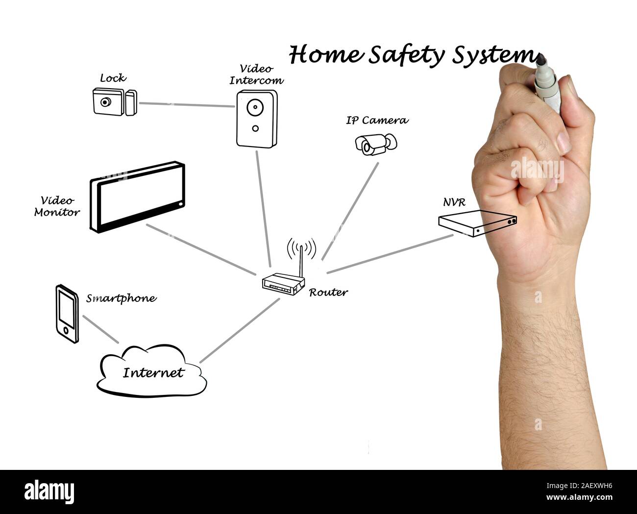 Home Safety System Stock Photo - Alamy