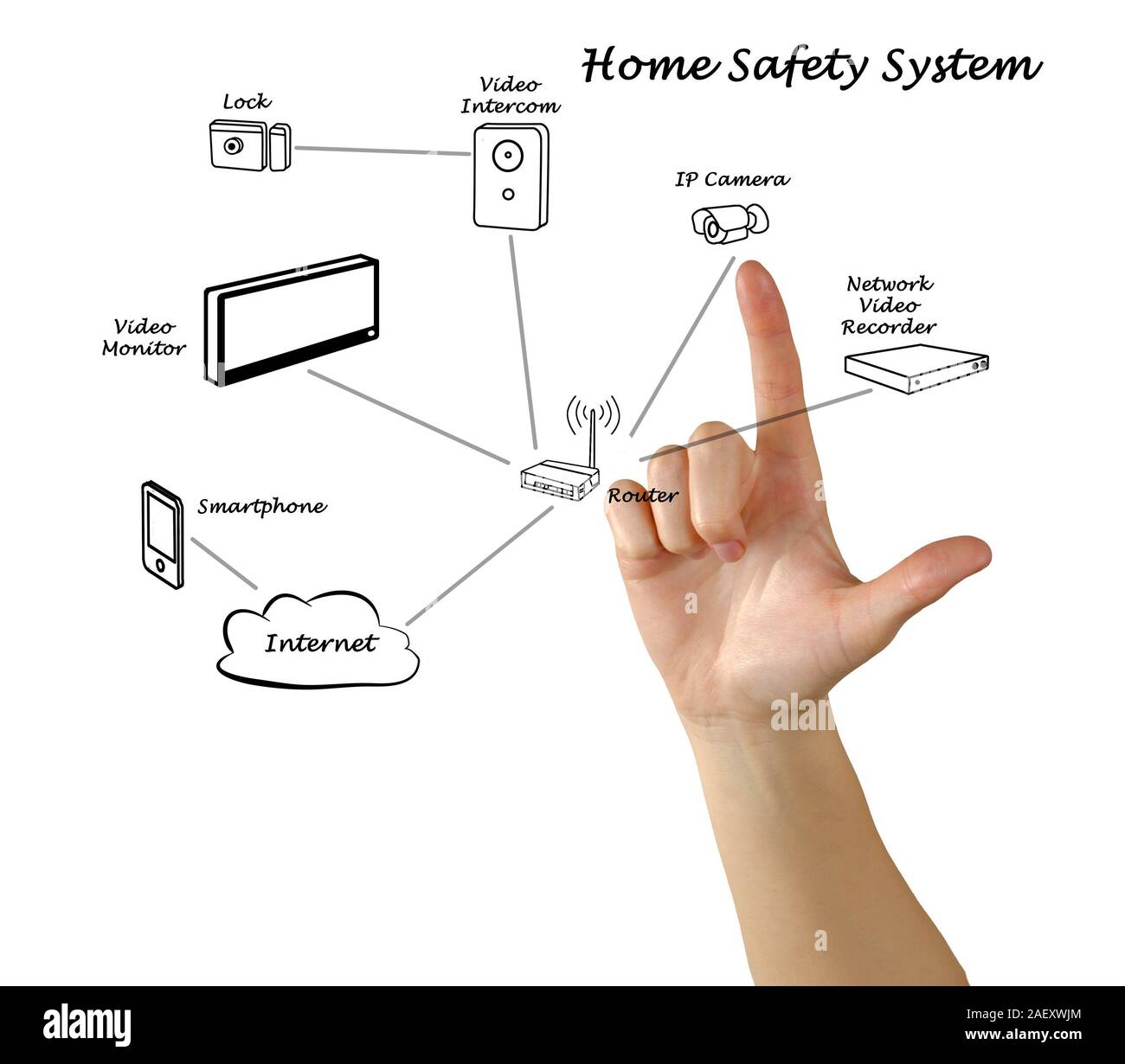 home safety system Stock Photo - Alamy