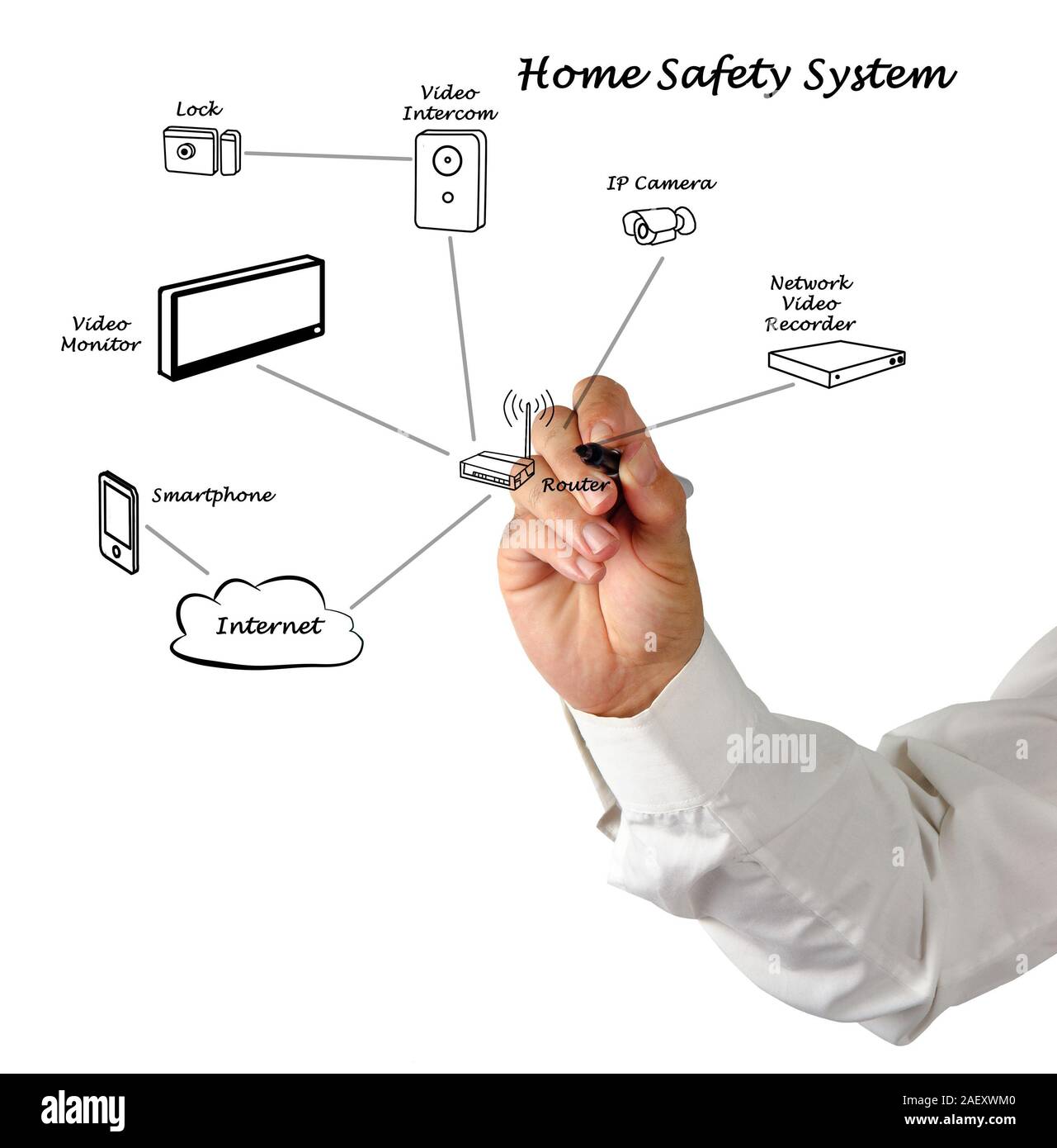 Home safety system hi-res stock photography and images - Alamy