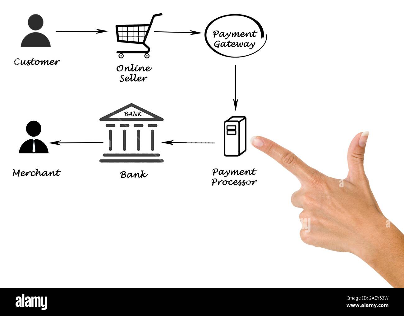 Payment processing hi-res stock photography and images - Alamy