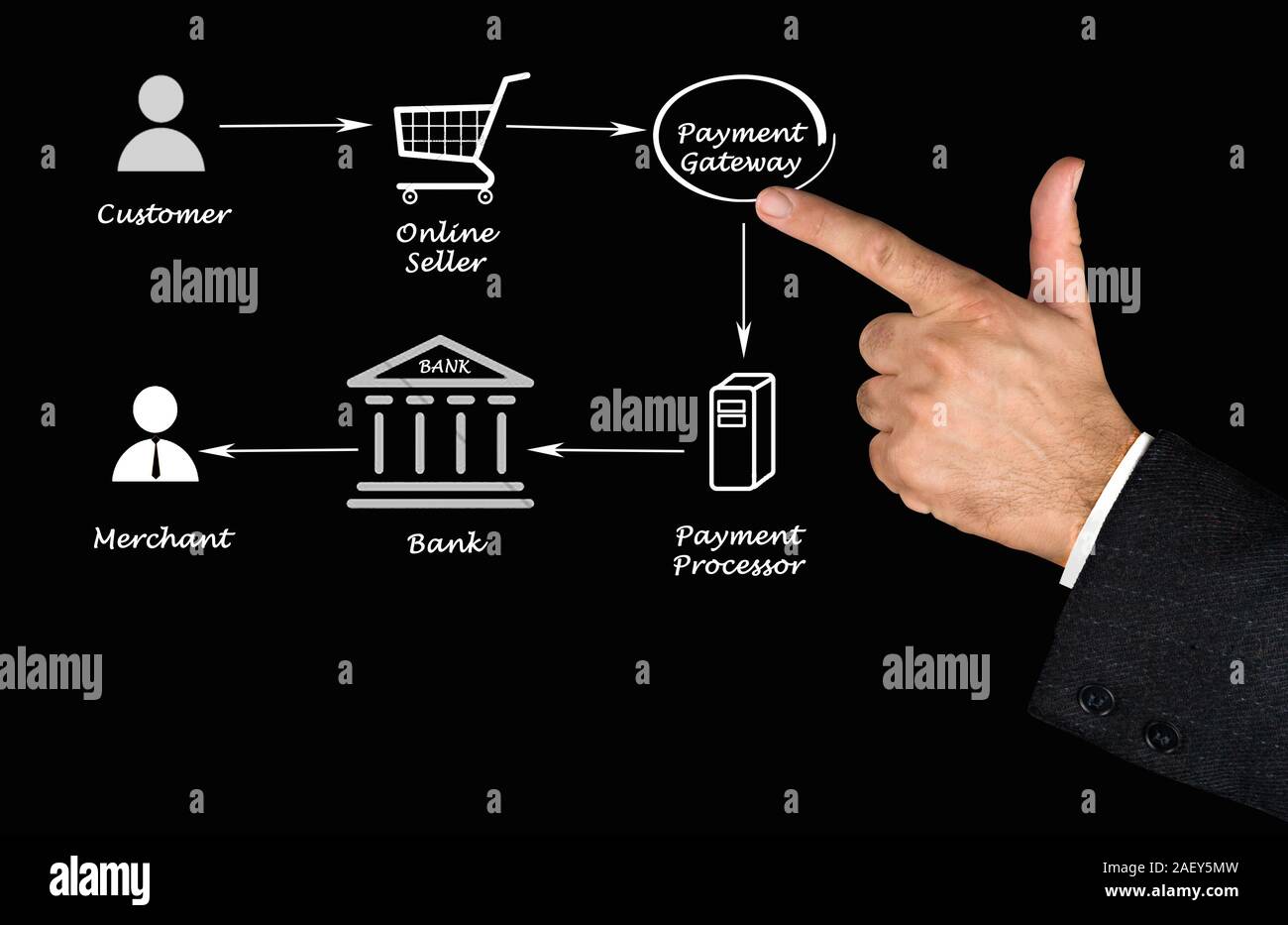 Payment processing process Stock Photo - Alamy