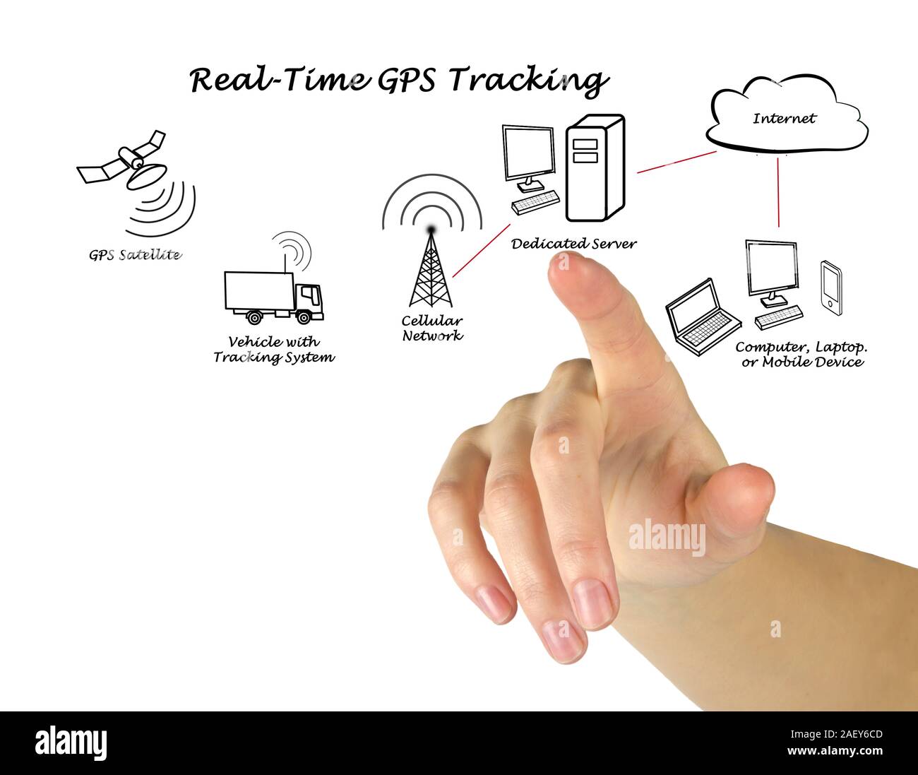 Gps tracking device car hi-res stock photography and images - Alamy