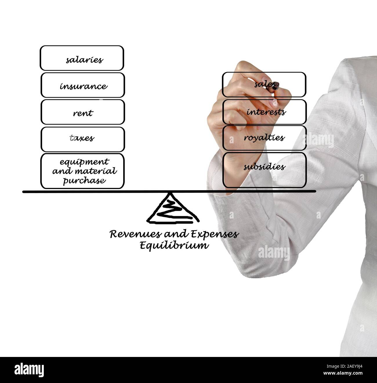 Revenue and expenses diagram Stock Photo - Alamy