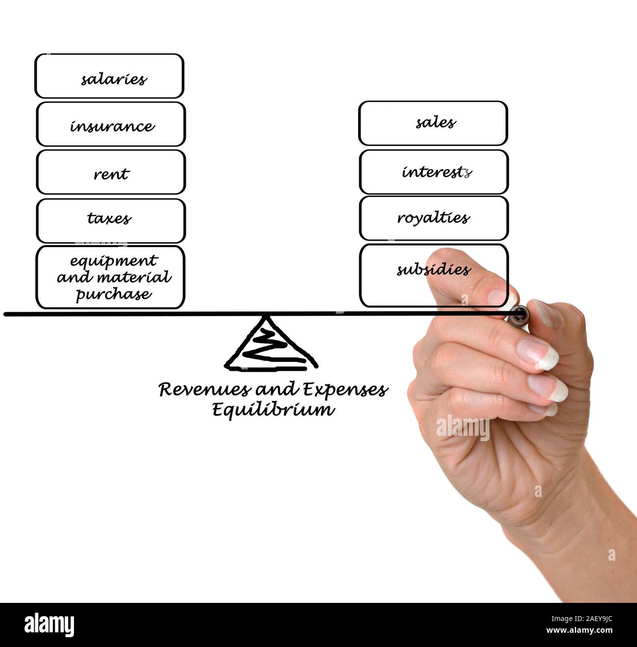 Revenue and expenses diagram Stock Photo - Alamy