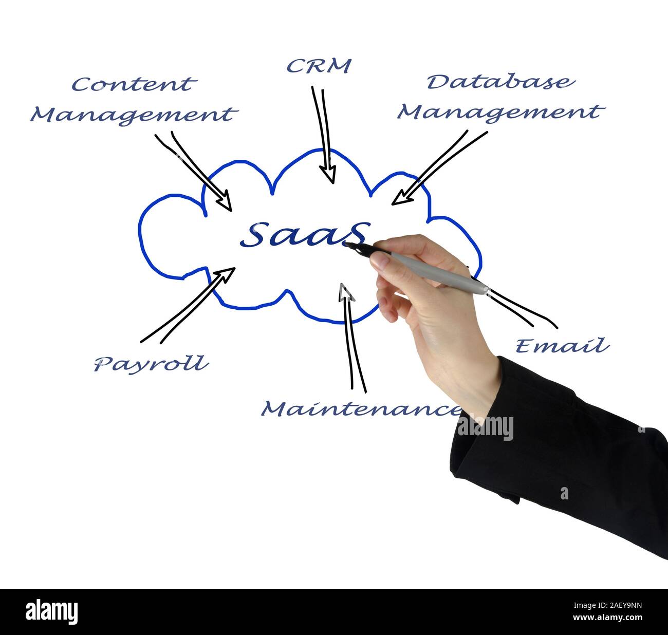 Diagram of SAAS use Stock Photo - Alamy