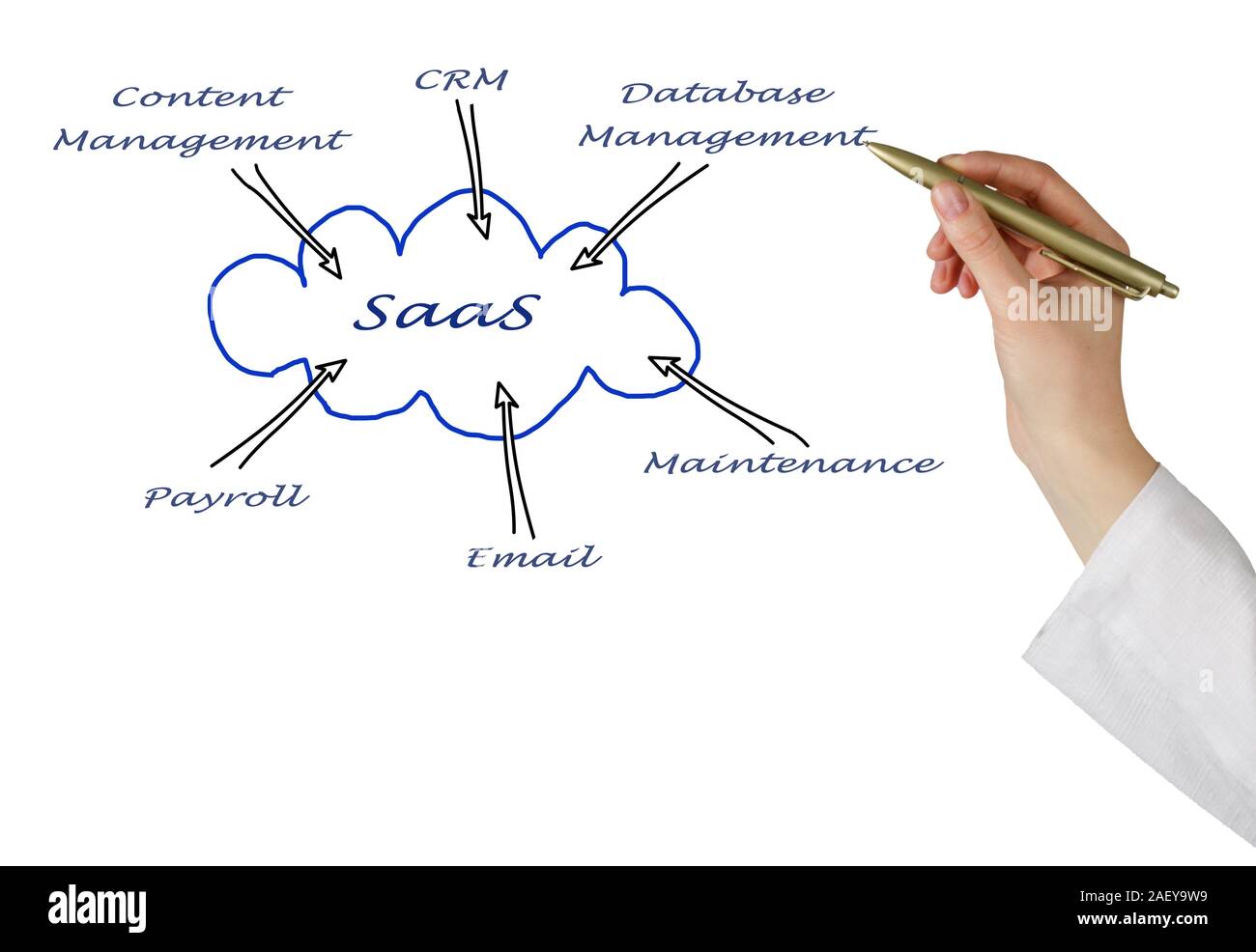 Diagram of SAAS use Stock Photo - Alamy