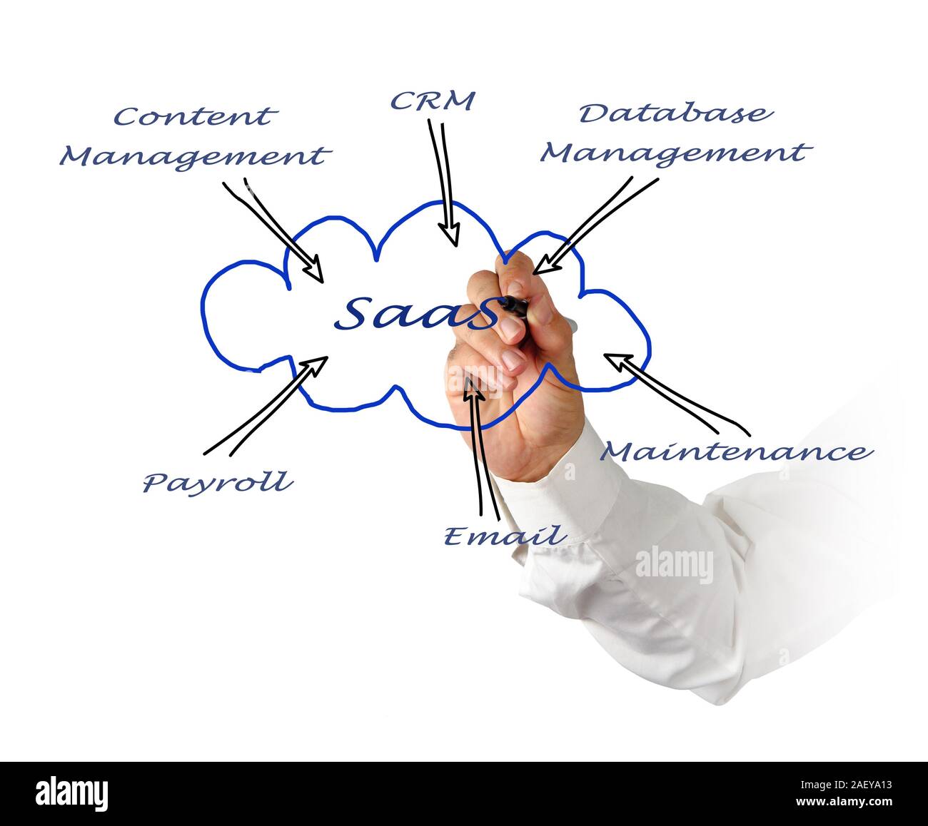 Diagram of SAAS use Stock Photo - Alamy