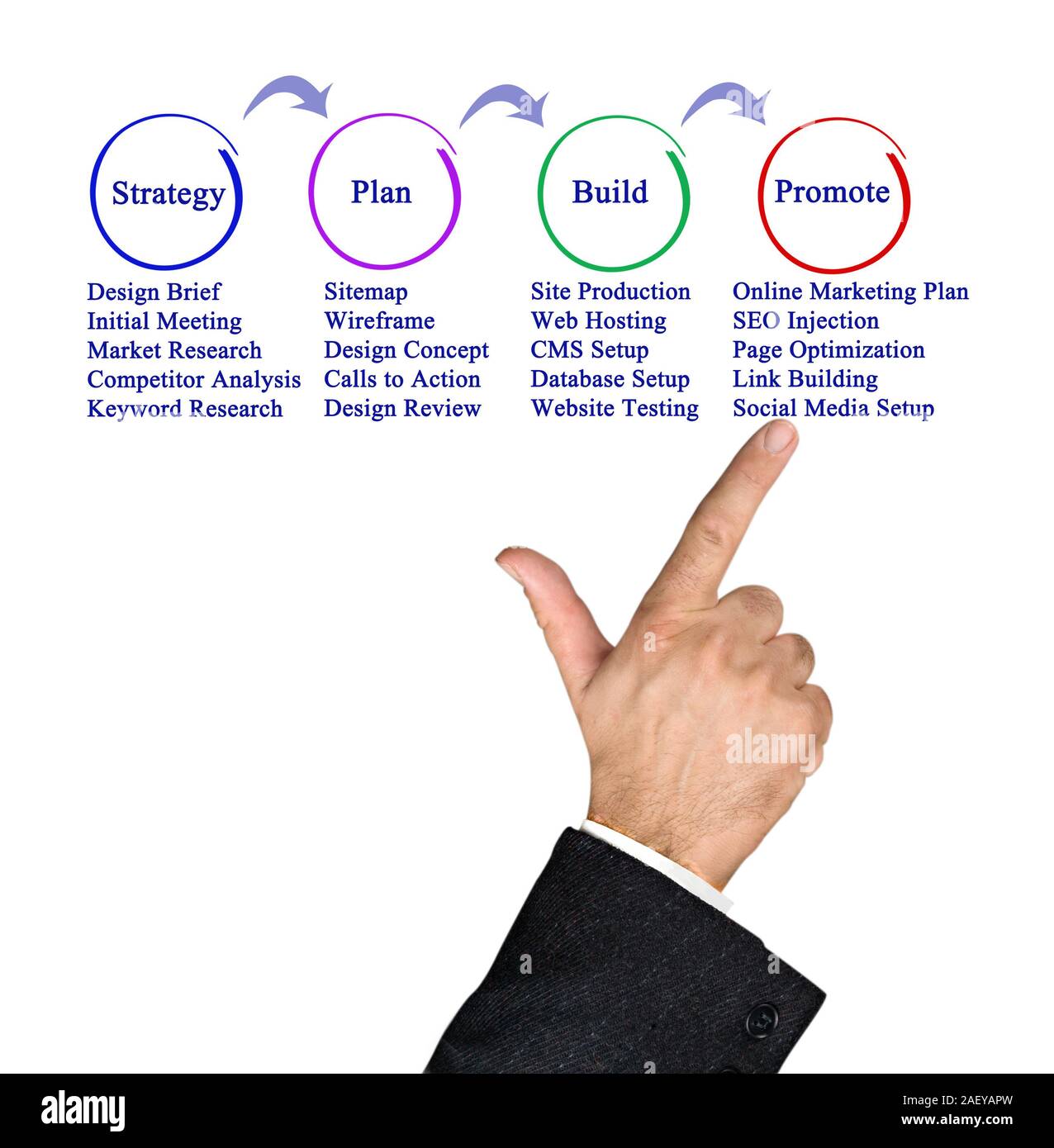 Web site building process Stock Photo - Alamy