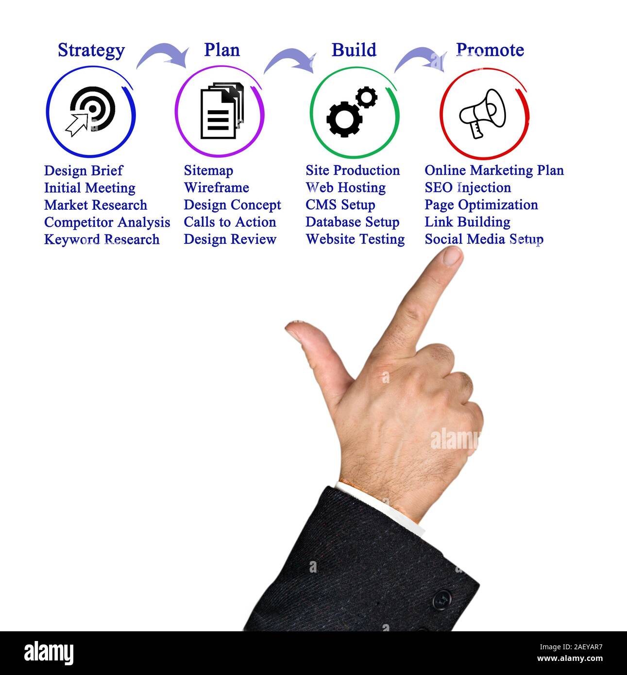 Web site building process Stock Photo - Alamy