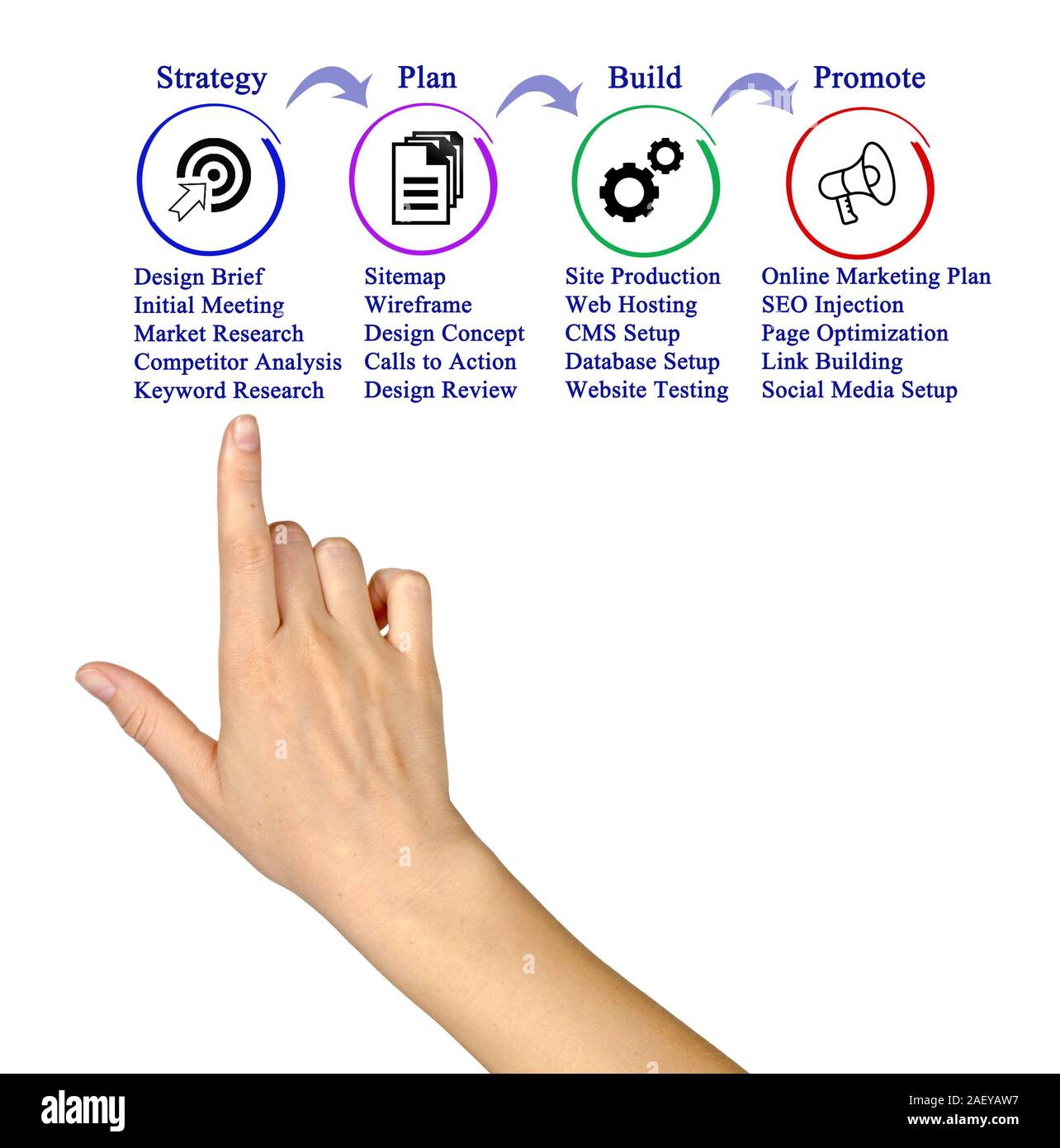 Website marketing strategy creation hi-res stock photography and images ...