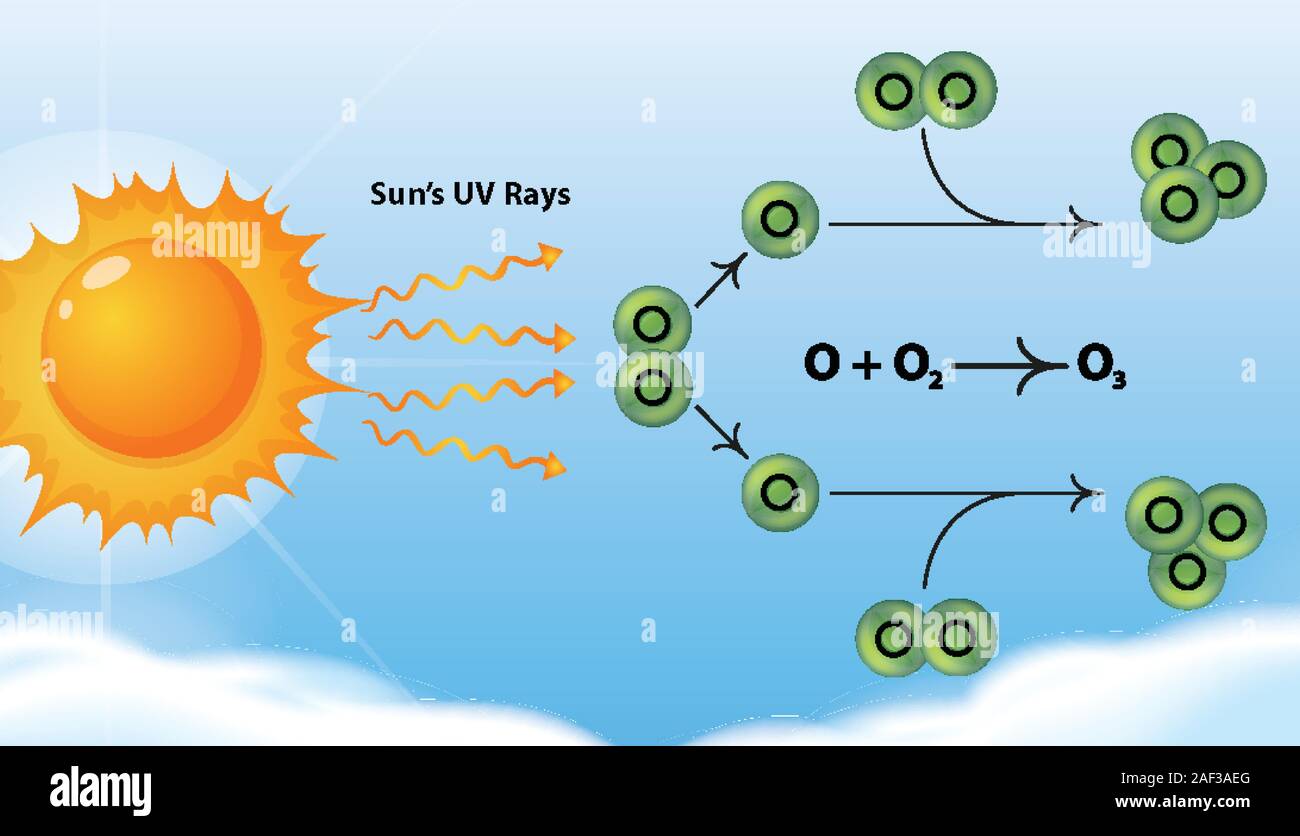 Ozone diagram with sun and molecules illustration Stock Vector Image ...