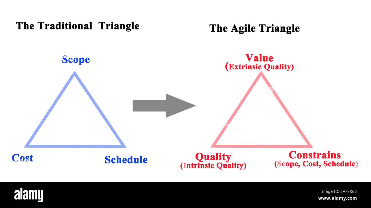 Traditional Triangle vs Agile Triangle Stock Photo - Alamy
