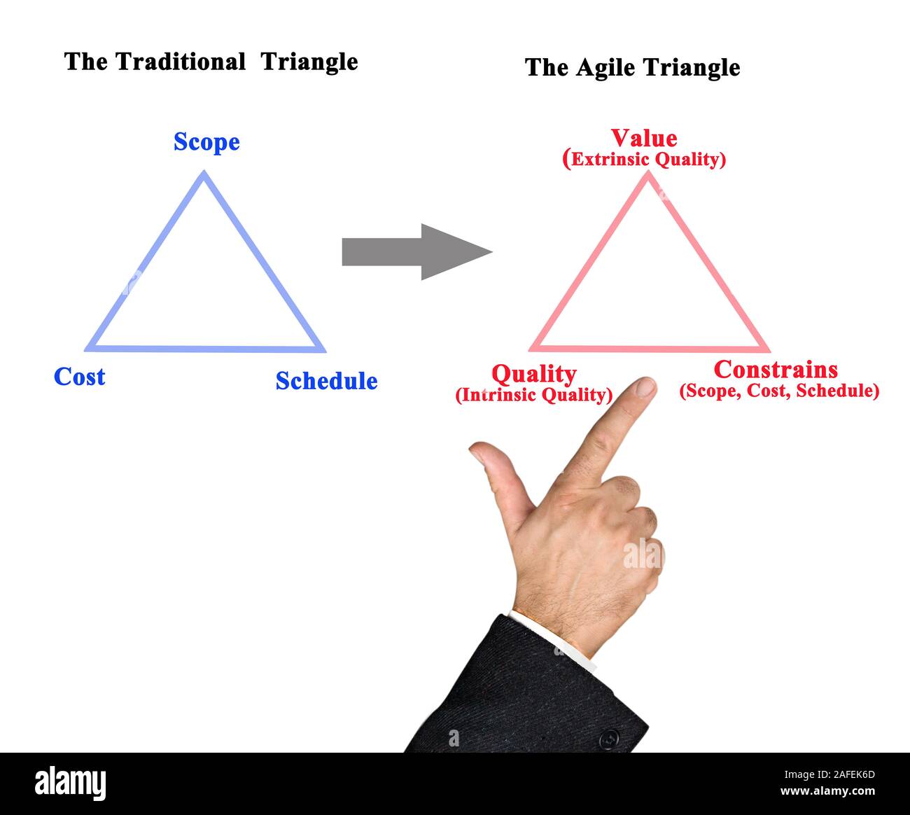 Traditional Triangle vs Agile Triangle Stock Photo - Alamy