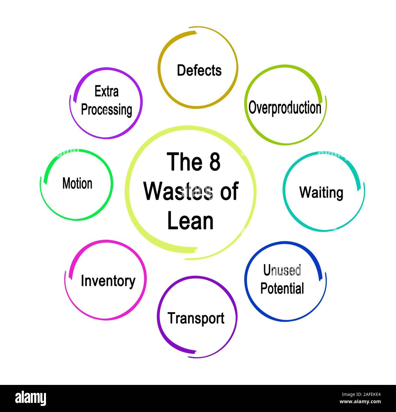 Eight wastes accordingly to lean methodology Stock Photo - Alamy