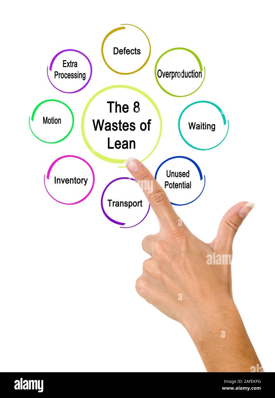 Eight wastes accordingly to lean methodology Stock Photo - Alamy
