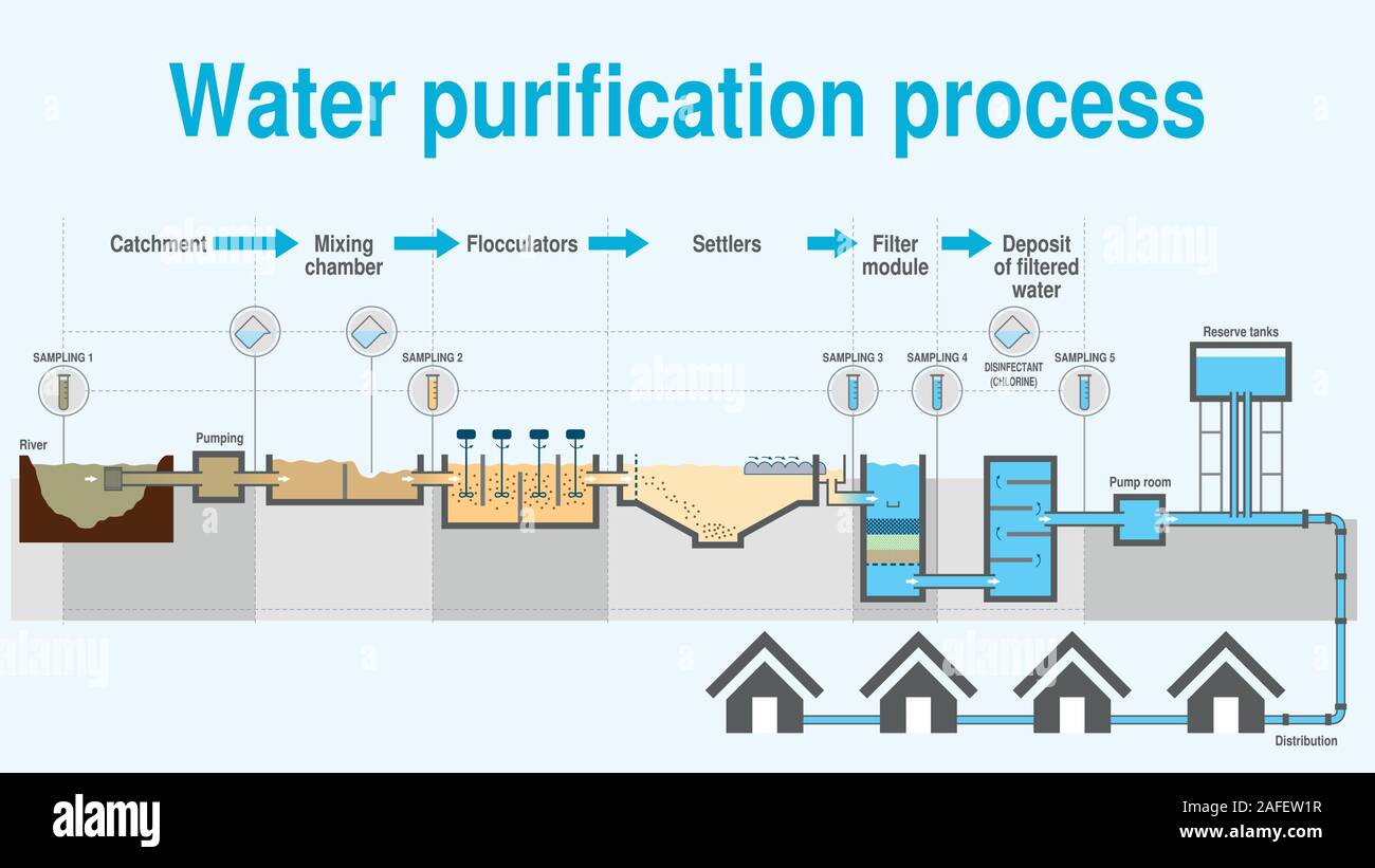 Graph that shows the process of water purification step by step on ...